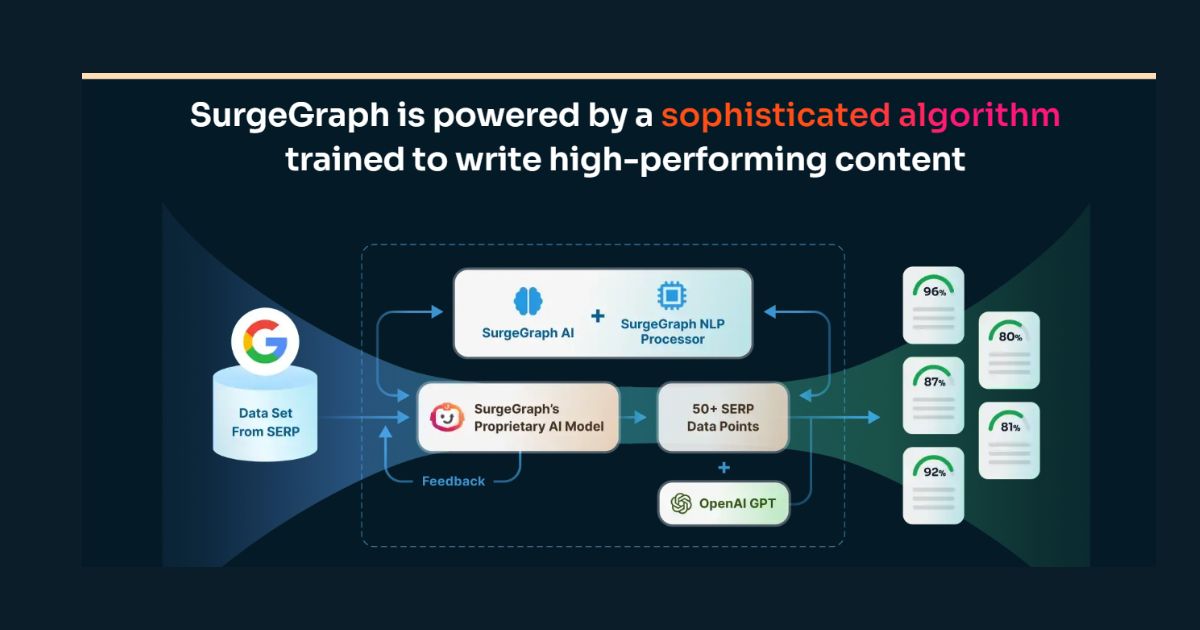 Neuronwriter vs Surgegraph [2025]: Which Is The Best SEO Tool?